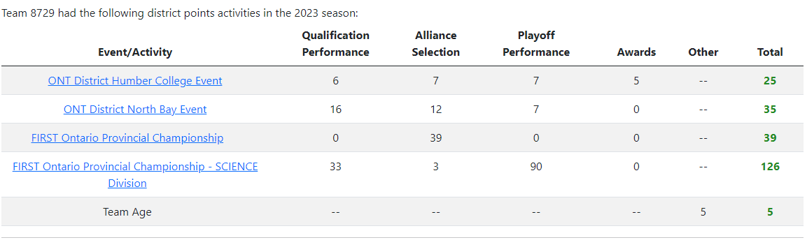 [Resolved] District point numbers on First Inspires are wrong for teams ...